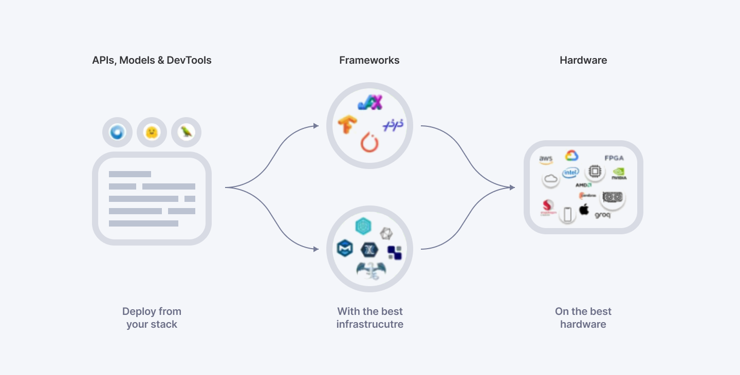 How to Deploy AI Models Efficiently in 2024